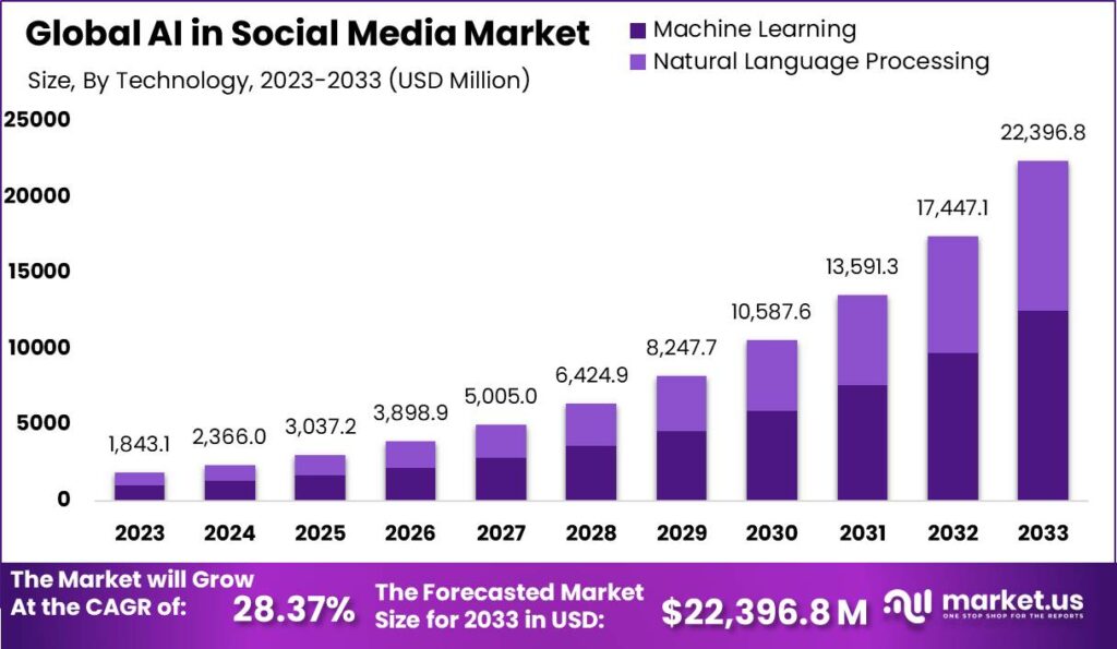 AI reshapes social media platforms amidst rising challenges – King ...
